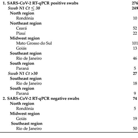 Panel Of Swab Samples According To RT QPCR Result Download