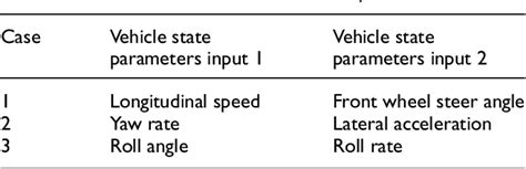 Table 1 From Integrated Chassis Control For Vehicle Rollover Prevention With Neural Network Time