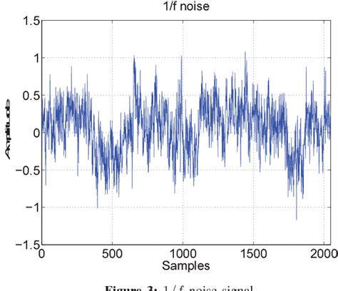 Figure 3 From Software Defined Radio Dsss System Model Using 1f Noise
