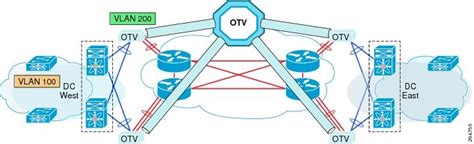 Cisco CSR V DRaaS Deployment OTV Deployment Considerations Support Cisco
