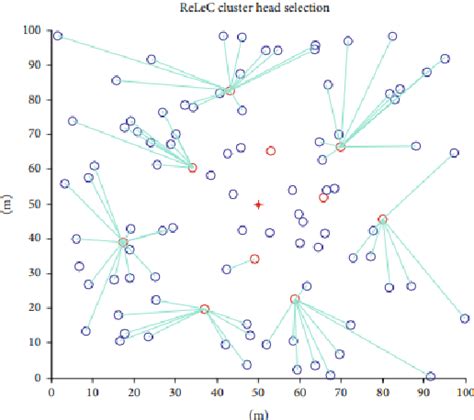 Figure 3 From Energy Recognition Clustering Technique Based On Reinforcement Learning In Wsn