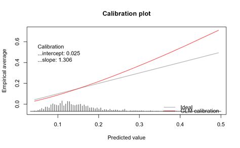 Calibration Performance Using The Generalized Calibration Framework Gencalcurve