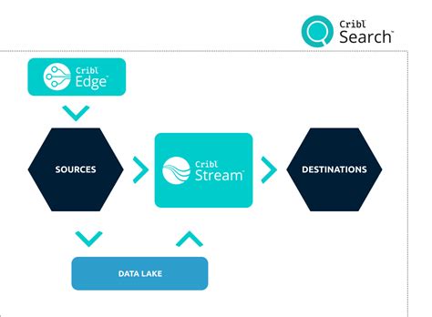 Cribl Features Apto Solutions