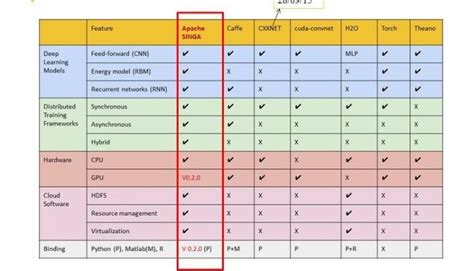 comparison of apache singa with some other open source deep learning
