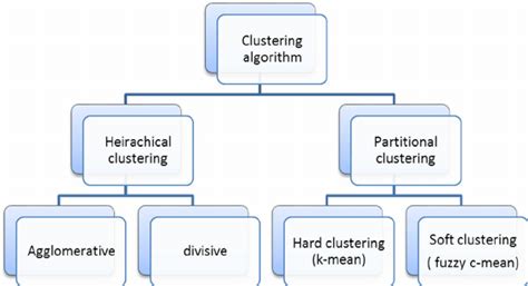 Clustering Algorithms Data Driven Investor Medium