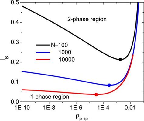 Polyelectrolyte Complex Coacervation Effects Of Concentration