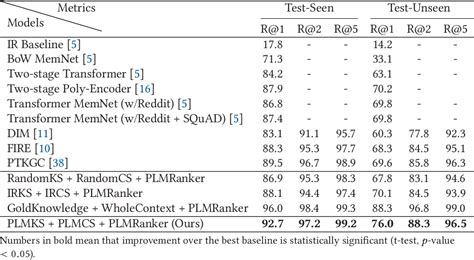 Table 1 From Learning Multi Turn Response Selection In Grounded Dialogues With Reinforced