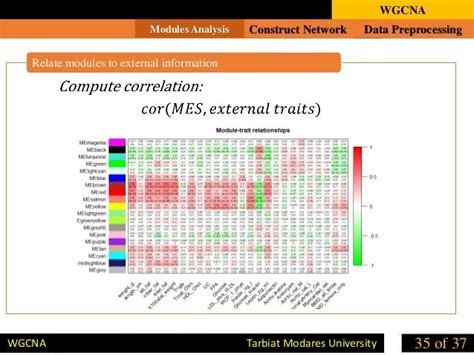 Wgcna An R Package For Weighted Correlation Network Analysis