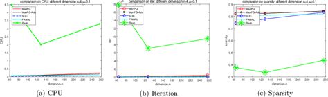 Figure 1 From Proximal Gradient Method For Nonsmooth Optimization Over The Stiefel Manifold