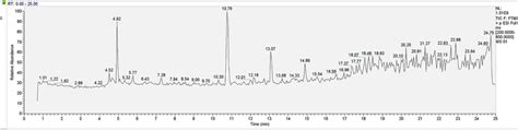 Lcms Total Ion Chromatogram Of The Alcoholic Extract From Ganoderma Download Scientific