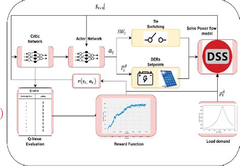 Figure From Deep Reinforcement Learning For Distribution System Restoration Using Distributed