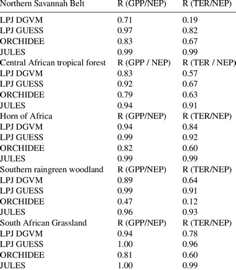 correlation coefficient r between gpp and nep anoma lies left and