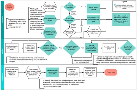Flow Diagram For Suggested Decision Making Process When Conducting Download Scientific Diagram