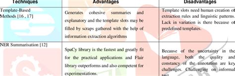 Abstractive Text Summarisation Techniques Advantages And Disadvantages Download Scientific Diagram