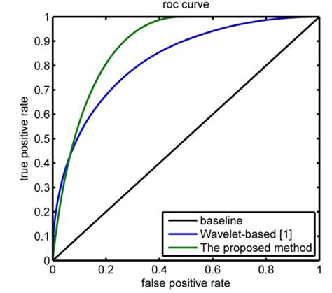 The Roc Curve Of The Wavelet Transform And The Proposed Method