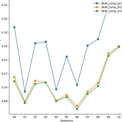 Comparison Of Various Iterations Of The Proposed Model Download Scientific Diagram