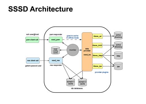 Understanding The Local Authentication Workflow With Sssd Pam Nss