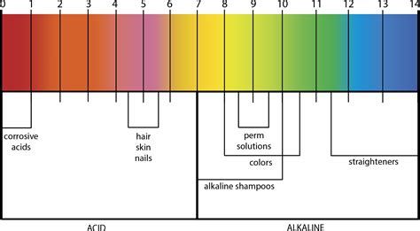 Download Clip Art Ph Scale Coloring Ph Scale Hair Color Clipartkey