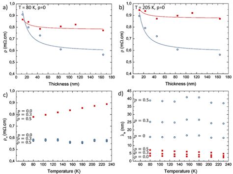 Experimental Data Points And Fitted Model Lines Of The Electrical