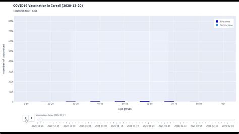 Emma Yavasan On Linkedin Python Plotly Visualisations Vaccination Vizanimation