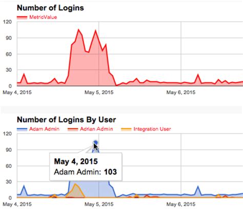 Event Monitoring In Salesforce Salesforce Blogs Salesforce