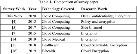 Table 1 From Data Confidentiality In Cloud Storage A Survey Semantic Scholar