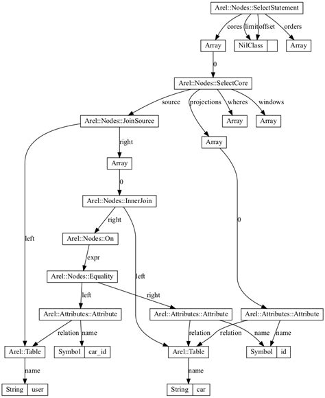 Demystifying Activerecord Query Generation Arel Bhanus Blog