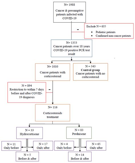Methodology Outline Including Selection And Rejection Criteria Download Scientific Diagram