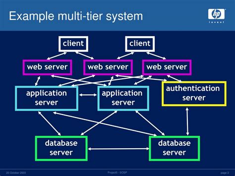 Ppt Performance Debugging For Distributed Systems Of Black Boxes