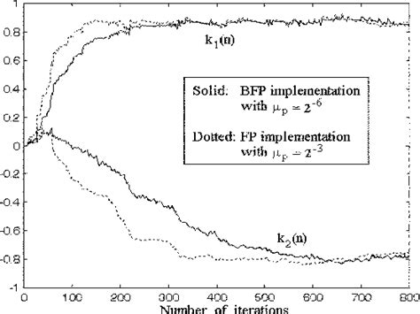 Figure 1 From A Block Floating Point Realization Of The Gradient