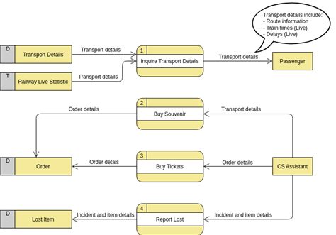 DFD Example Airline Reservation System Data Flow Diagram Template