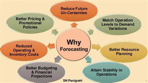 Demand Forecasting And Inventory Optimization By Sn Panigrahi
