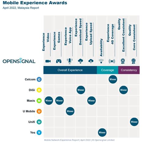 U Mobile Performs Better Than Celcom Digi Still Fastest Opensignal