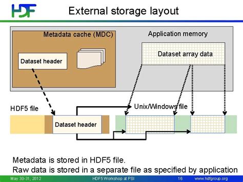 The Hdf Group Hdf 5 Datasets And Io