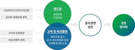 윤리경영 소개 Sbb Tech 에스비비테크