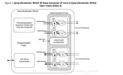 Rfsoc应用笔记 Rf数据转换器 01 概述和ip接口介绍（一） 阿里云开发者社区