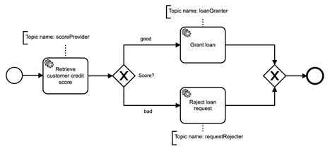 Spring Boot Starter For The External Task Client Camunda