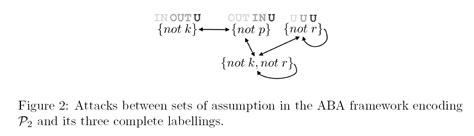 Encoding Logic Programs In Assumption Based Argumentation Association For Logic Programming