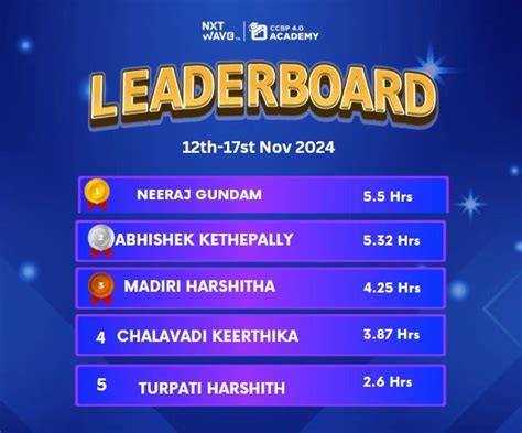 Neeraj Gundam On Linkedin Achievement Nxtwave Rahulattuluri Continuouslearning Python Coding