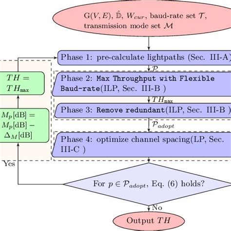 Flowchart Of Our Iterative Feedback Tuning Algorithm Download
