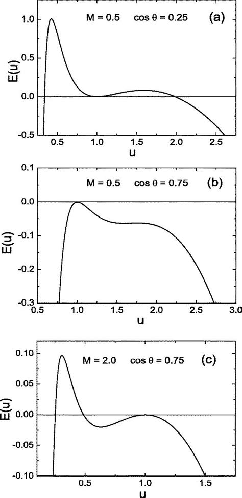 Nonlinear Stationary Electrostatic Ion Cyclotron Waves Exact Solutions For Solitons Periodic