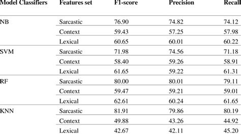 Different Classification Along With Valuation Of Efficient All Feature Set Download