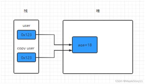 Java 真的是引用传递吗java Object传参引用 Csdn博客 Java 真的是引用传递吗java Object传参引用 Csdn博客