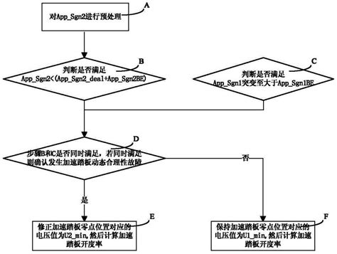 Accelerator Pedal Sensing Signal Correcting Method And Device Eureka Patsnap