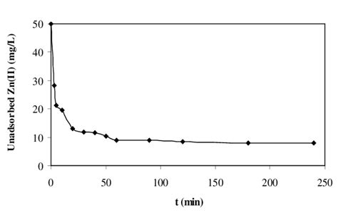 Effect Of Contact Time On Biosorption Initial Metal Concentration Co Download Scientific