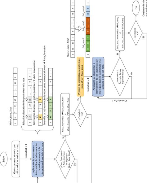 Meta Heurístico Implementado Para Dar Solución Al Cvrp Download Scientific Diagram
