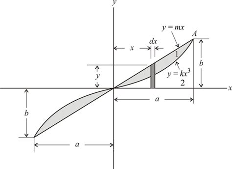 Solved Chapter 9 Problem 15P Solution Vector Mechanics For Engineers