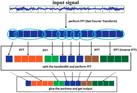 Bearing Fault Diagnosis Under Variable Rotational Speeds Using Stockwell Transform Based