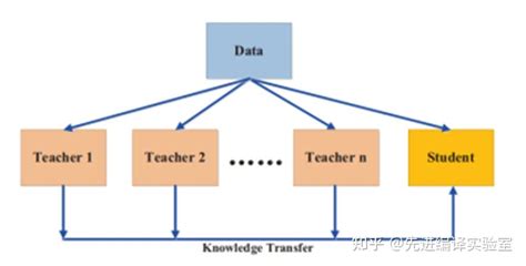 深度学习模型压缩方法：知识蒸馏 知乎