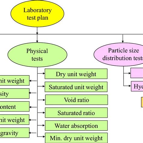 Flowchart Of The Laboratory Tests Of The Research Download Scientific